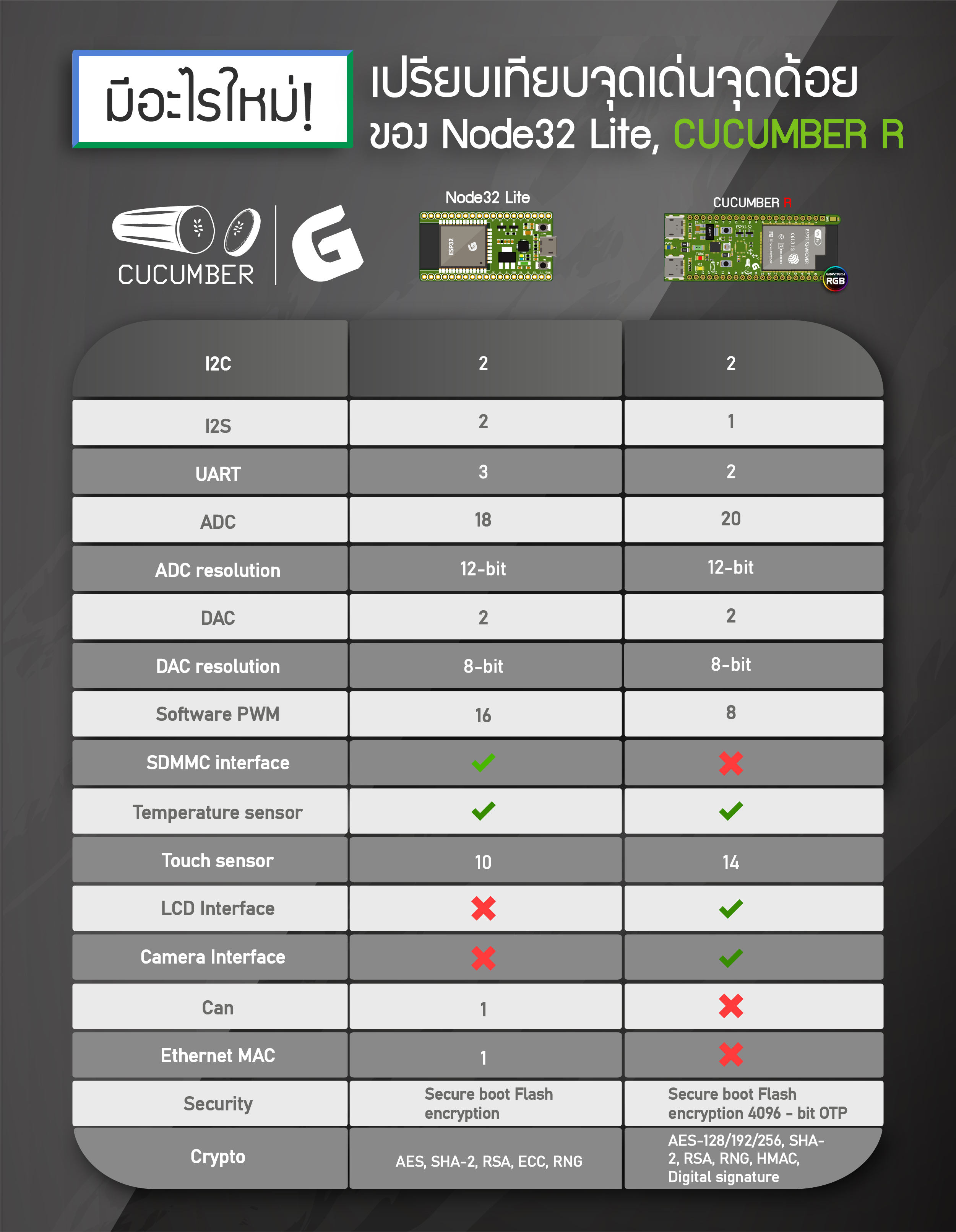 Cucumber RS Gravitech ESP32-S2 WiFi Dev Board with Sensors - GRAVITECH THAI (THAILAND)