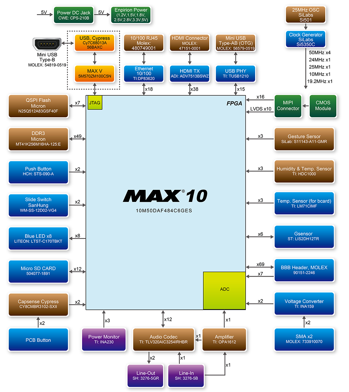 DECA Altera MAX 10 FPGA Evaluation board - GRAVITECH THAI (THAILAND)
